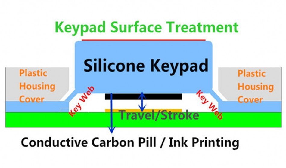 4*4 silicone keypad from China manufacturer - Better Silicone